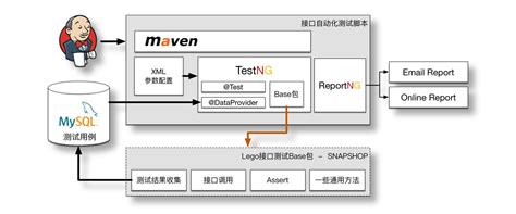 Lego 美团接口自动化测试实践lego 美团接口 Csdn博客