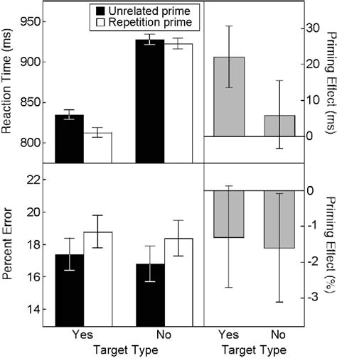 Figure 1 From Fluency Can Bias Masked Priming Of Binary Judgments Evidence From An All Nonword