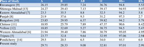 Comparison Study On Frequency Of Abo And Rh Phenotype At Different
