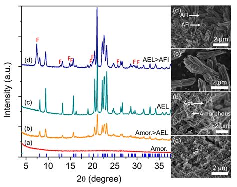 Catalysts Free Full Text Ionothermal Crystallization Of Sapo 11