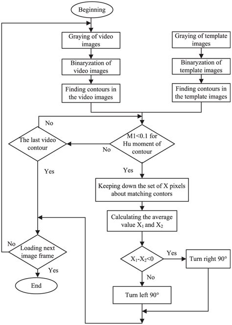 Workflow Of Proposed Autonomous Navigation Control Algorithm