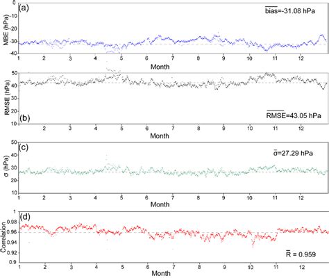 A Yearly Distributions Of The A Mean Bias Error Mbe Blue Dots B