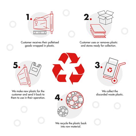 Closed Loop Recycling Products