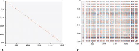 Prior A And Posterior B Covariance Matrices For A Selected Set Of Download Scientific