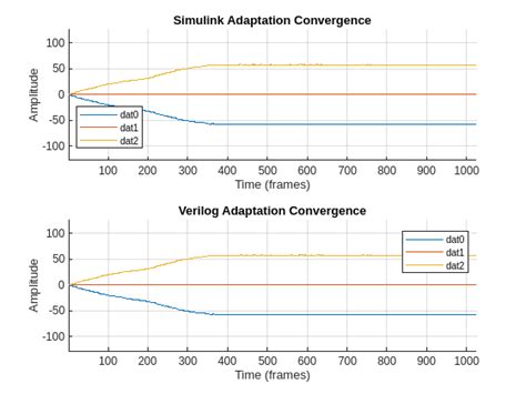 generate hdl for dual summing node dfe matlab and simulink