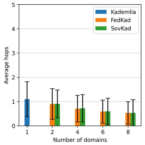 average routing path length per lookup measured as the total number