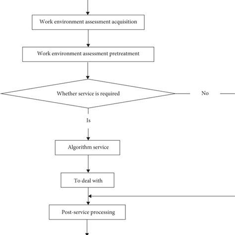 Intelligent Service System Workflow Diagram Download Scientific Diagram