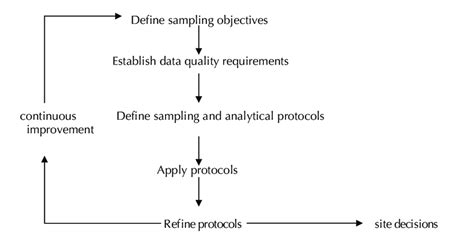 Provides A Systematic Approach To Developing A QA Program For Sampling Download Scientific
