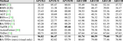 Temporal Forgery Localization Results On The Subset Of The Proposed