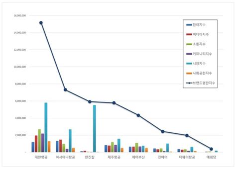 항공사 상장기업 브랜드평판 2019년 12월 빅데이터 1위 대한항공 2위 아시아나항공 3위 한진칼