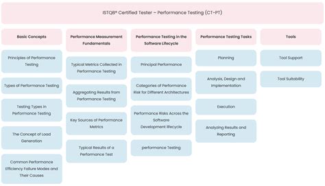 Istqb Specialist Performance Testing