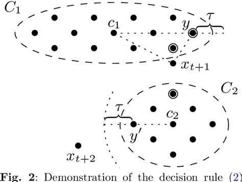 Figure 2 From Online Clustering Of Known And Emerging Malware Families