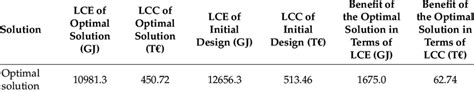The Objective Function Values Of The Optimal Solution Download Table