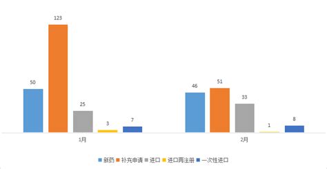 Cde药审：生物制品2月份申请受理情况瑞达大