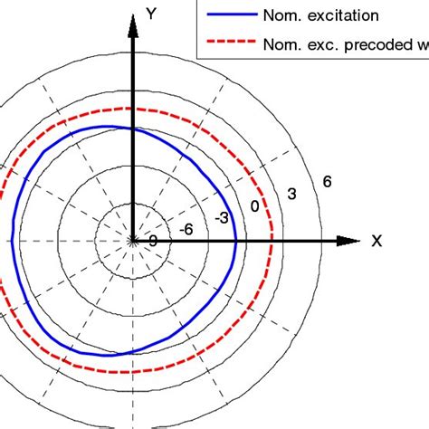 Antenna Directivity Dbi S Parameter Losses Db Excitation Power