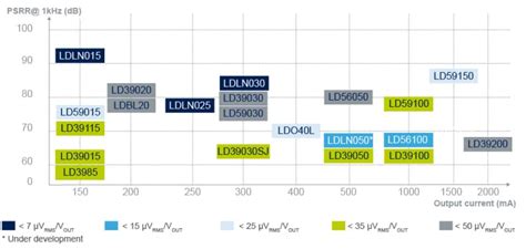 High Psrr Ldos Stmicro Mouser