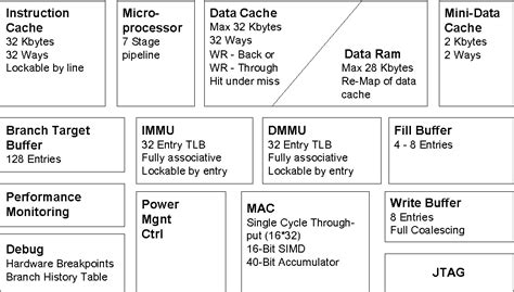 Figure 1 From The New Intel ® Xscale Tm Microarchitecture Semantic Scholar