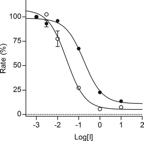 Fig Ure 3 Sigmoidal Dose Response Curves For The Inhibition Of Mao A Download Scientific