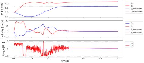 swing up trajectory of the acrobot download scientific diagram