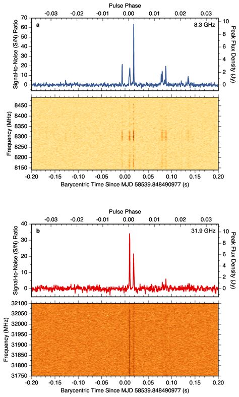 Example Of Bright Radio Pulses Detected Simultaneously At A 8 3 And Download Scientific Diagram