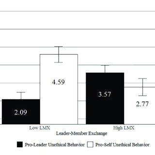 Effect Of LMX On Unethical Intentions Study 1 Download Scientific Diagram