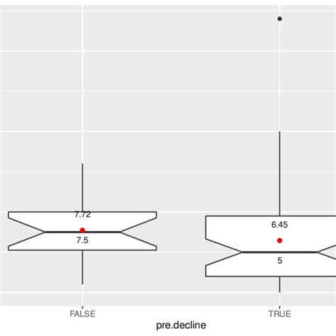 Box And Whiskers Plot Of The Span In Years Of Doges In Office Pre And