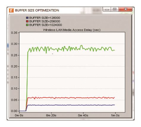 wlan buffer size optimization for lower media access delay download