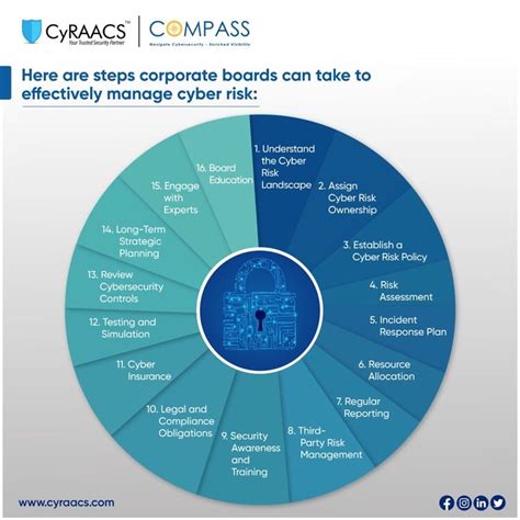 Managing Cyber Risk Is A Critical Responsibility For Corporate Boards To Protect Their