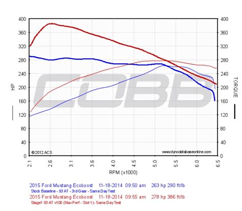 Torque Curve Of Tuned Engines 2015 S550 Mustang Forum Gt Ecoboost