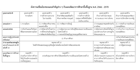ดาวน์โหลด แผนพัฒนาการศึกษาขั้นพื้นฐาน สพฐ พ ศ 2566 2570 ครูอาชีพ