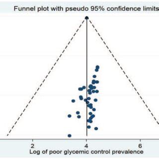 Funnel Plot Pooled Prevalence Of Poor Glycemic Control In Ethiopia