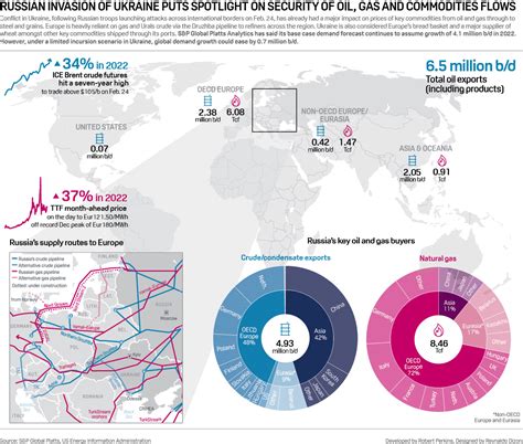 Infographic Russian Invasion Of Ukraine Puts Spotlight On Security Of