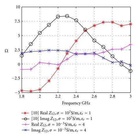 Mutual Coupling Between Two λ4 Monopoles Over Poor Ground And With Download Scientific Diagram