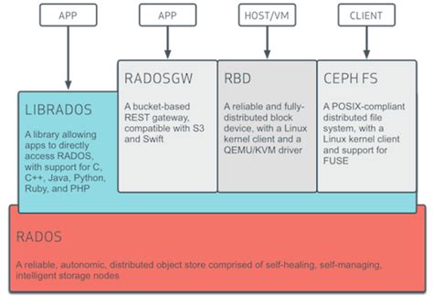 分布式存储ceph Ceph概念及原理（1） Wolfcoder 博客园