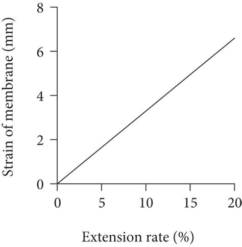 Strain Of The Membrane And Bmscs A The Strain On The Membrane With