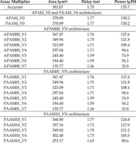 Design Metrics Of Accurate And Approximate Array Multipliers Estimated Download Scientific