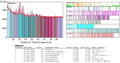 X Ray Diffractogram And Its Interpretation From A Selected Sample