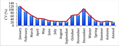 Coefficients Of Variance For Monthly Seasonal And Yearly Rainfall