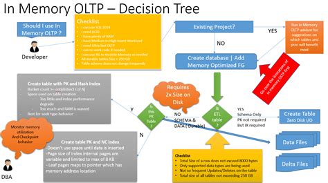 In Memory Oltp Decision Tree Jayanth Kurup Sql Guy
