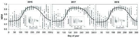 Ndvi Time Series Grey Circles And Fitted Double Logistic Curves