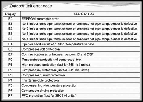 Midea Mini Split Error Codes Troubleshoot Your System With Our Comprehensive Guide Smart AC Fix