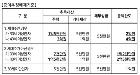 증여추정배제기준 증여세 과세대상 계산방법 증여재산공제 증여세 세율 네이버 블로그