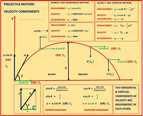 CBSE PHYSICS NEET PHYSICS JEE PHYSICS Physics Cbse Neet Cuet Jee And DiplomaProjectile