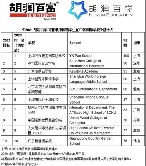 胡润国际学校百强榜上海包玉刚蝉联第一 手机新浪网