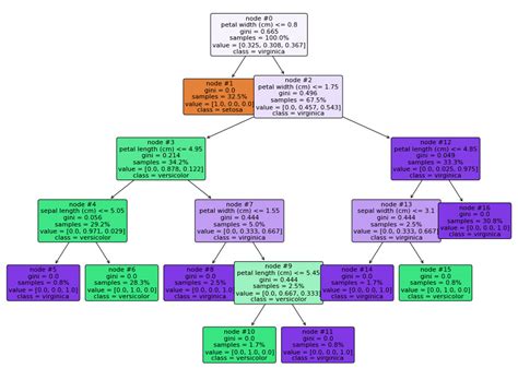 Exercise Vii Decision Trees And Random Forests — Machine Learning For