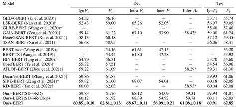 Table 2 From Exploring Self Distillation Based Relational Reasoning Training For Document Level