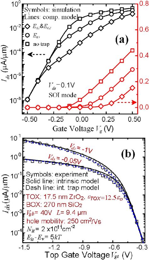 A Transfer Characteristics Of A 2d Fet In Soi Mode Considering The