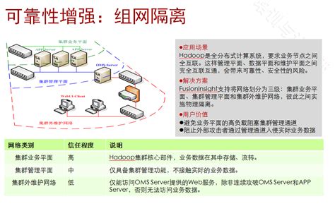 Fusioninsight 大数据平台和解决方案介绍 Csdn社区