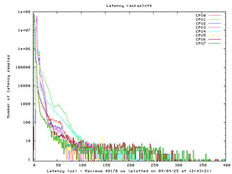 Latency Plot Of System In Rack A Slot 4 Osadl Open Source
