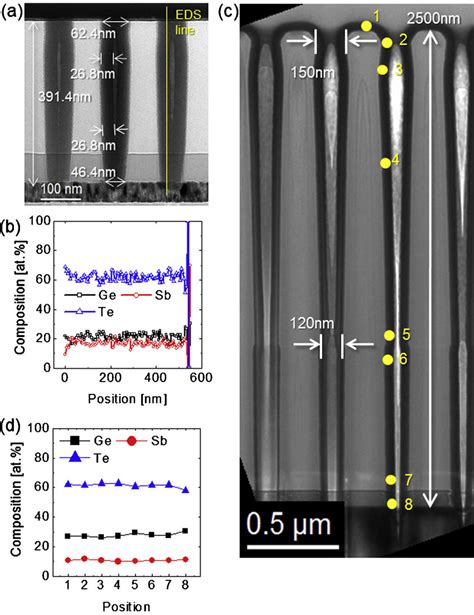 A Cross Section Tem Images Showing The Conformal Deposition Of